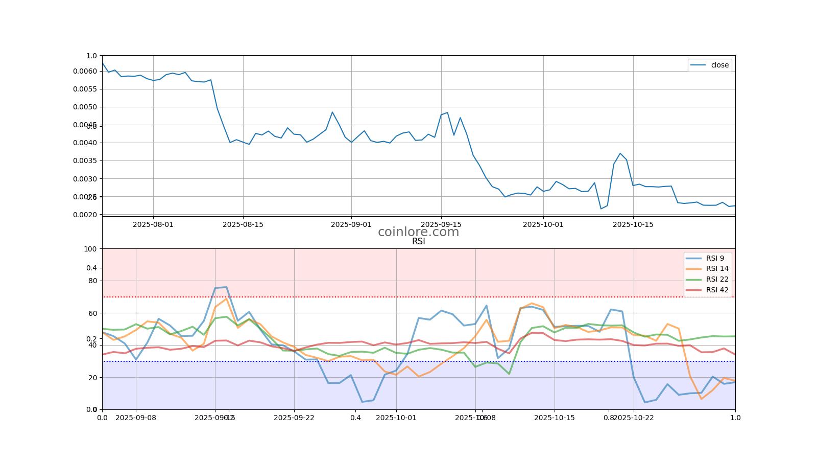 Hyve RSI indicator
