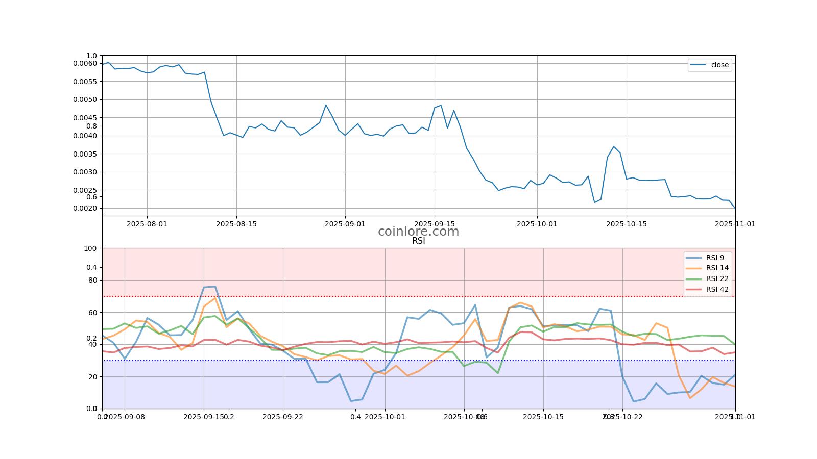 Hyve RSI indicator