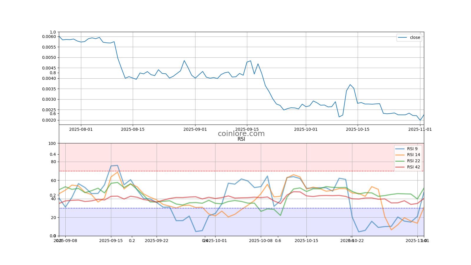 Hyve RSI indicator