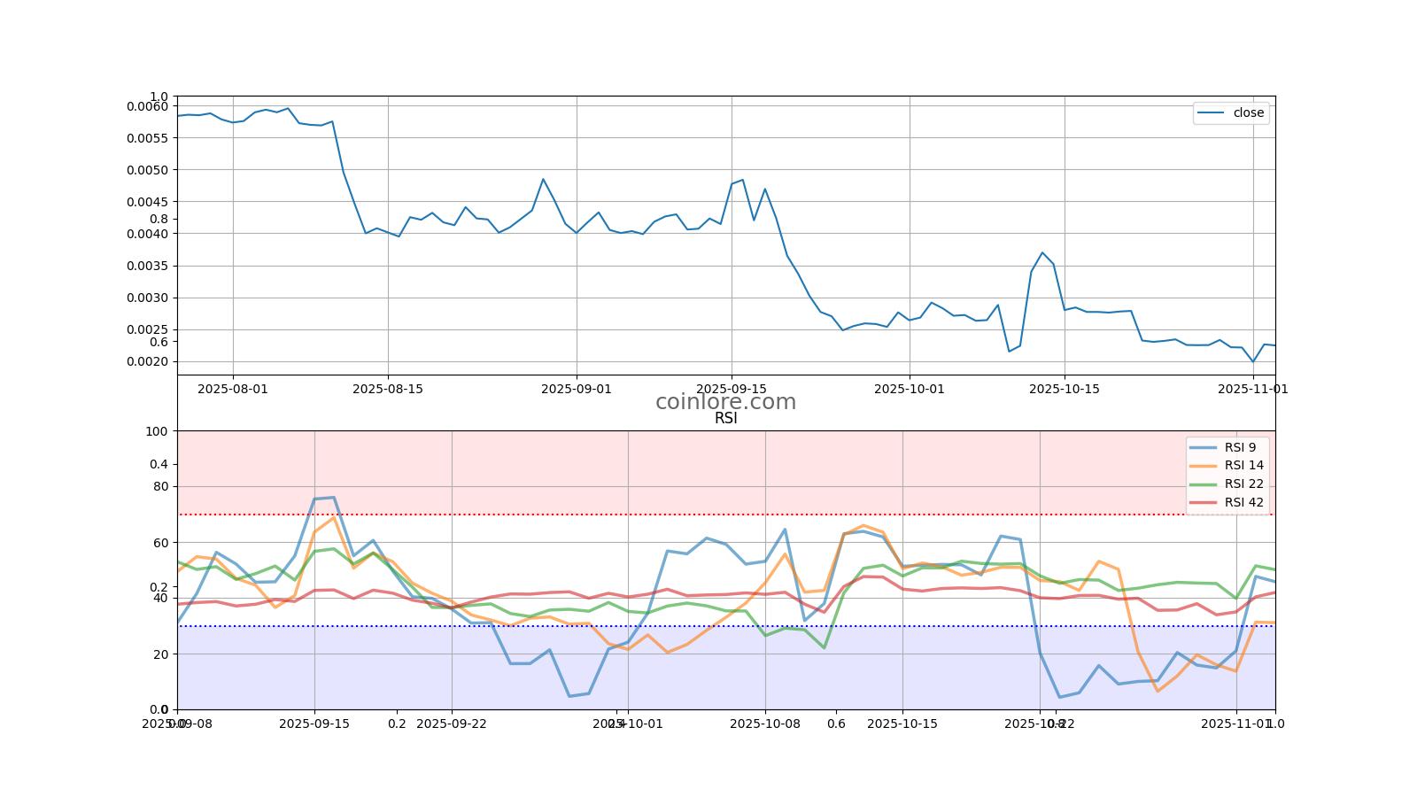 Hyve RSI indicator