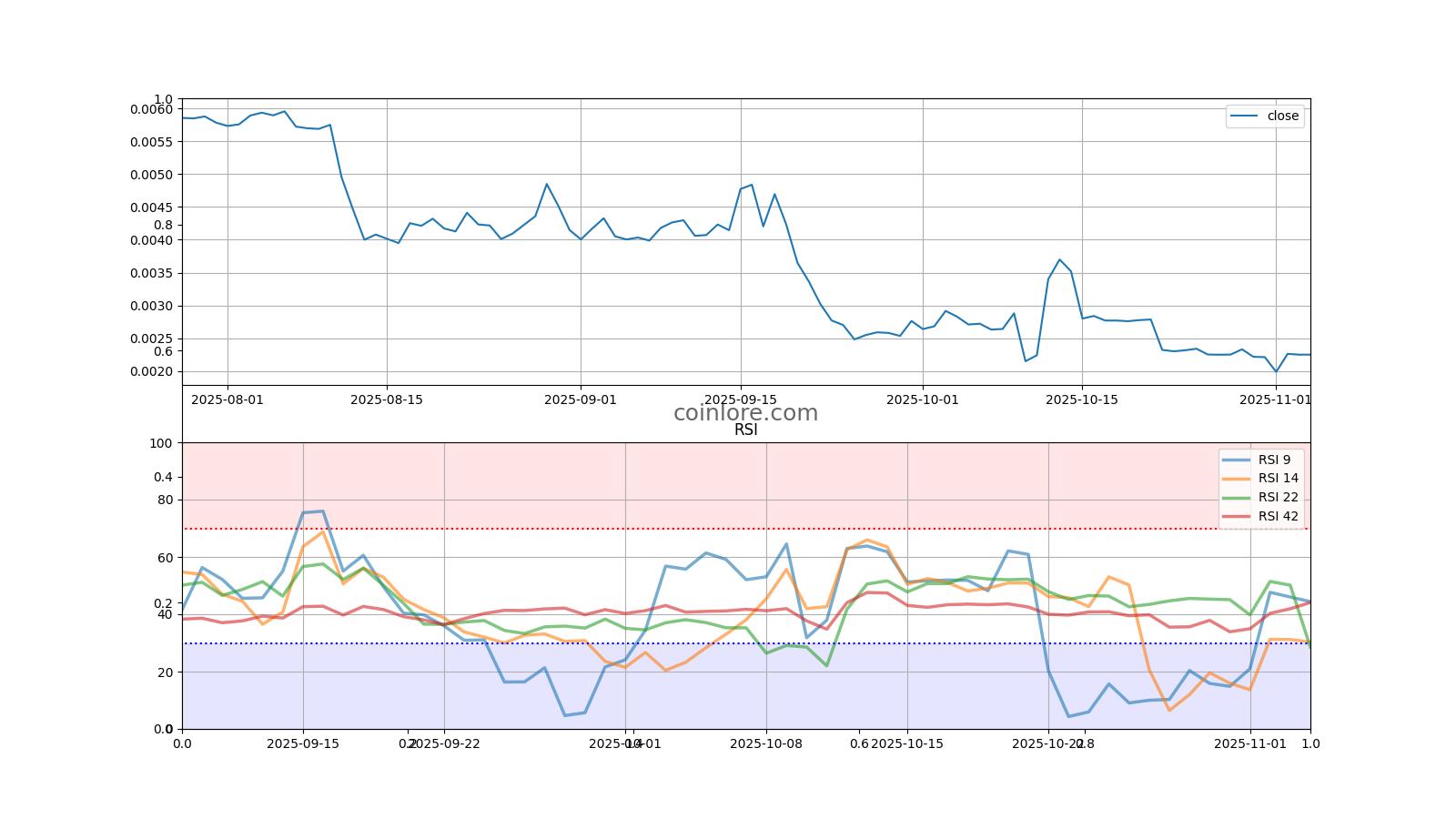Hyve RSI indicator