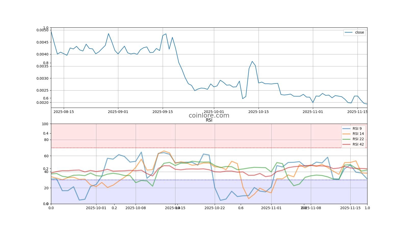 Hyve RSI indicator