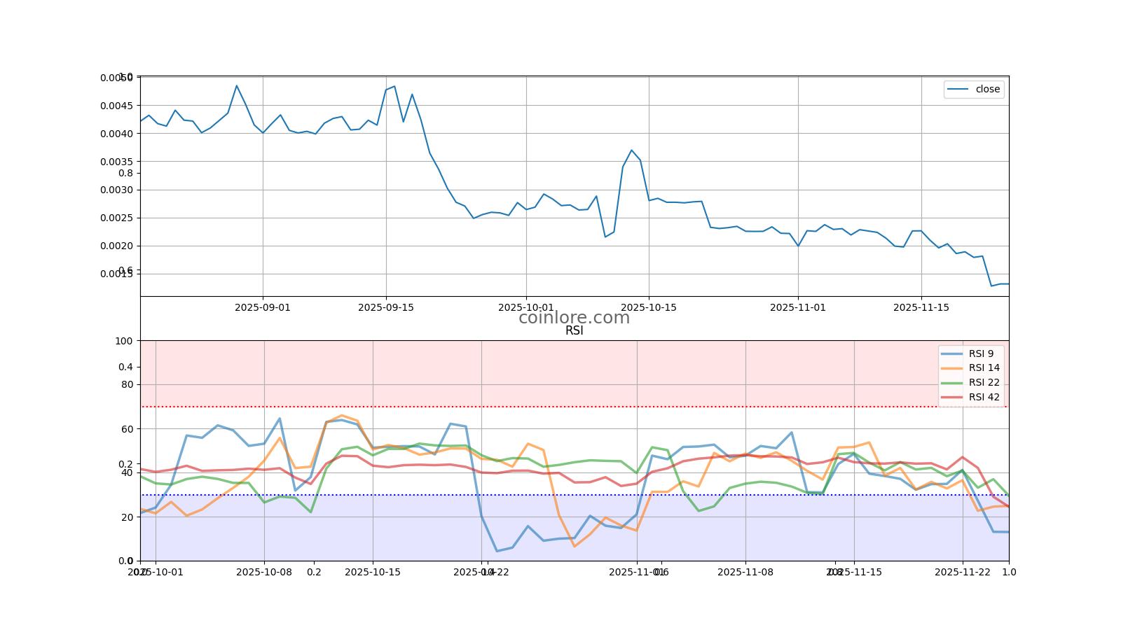 Hyve RSI indicator