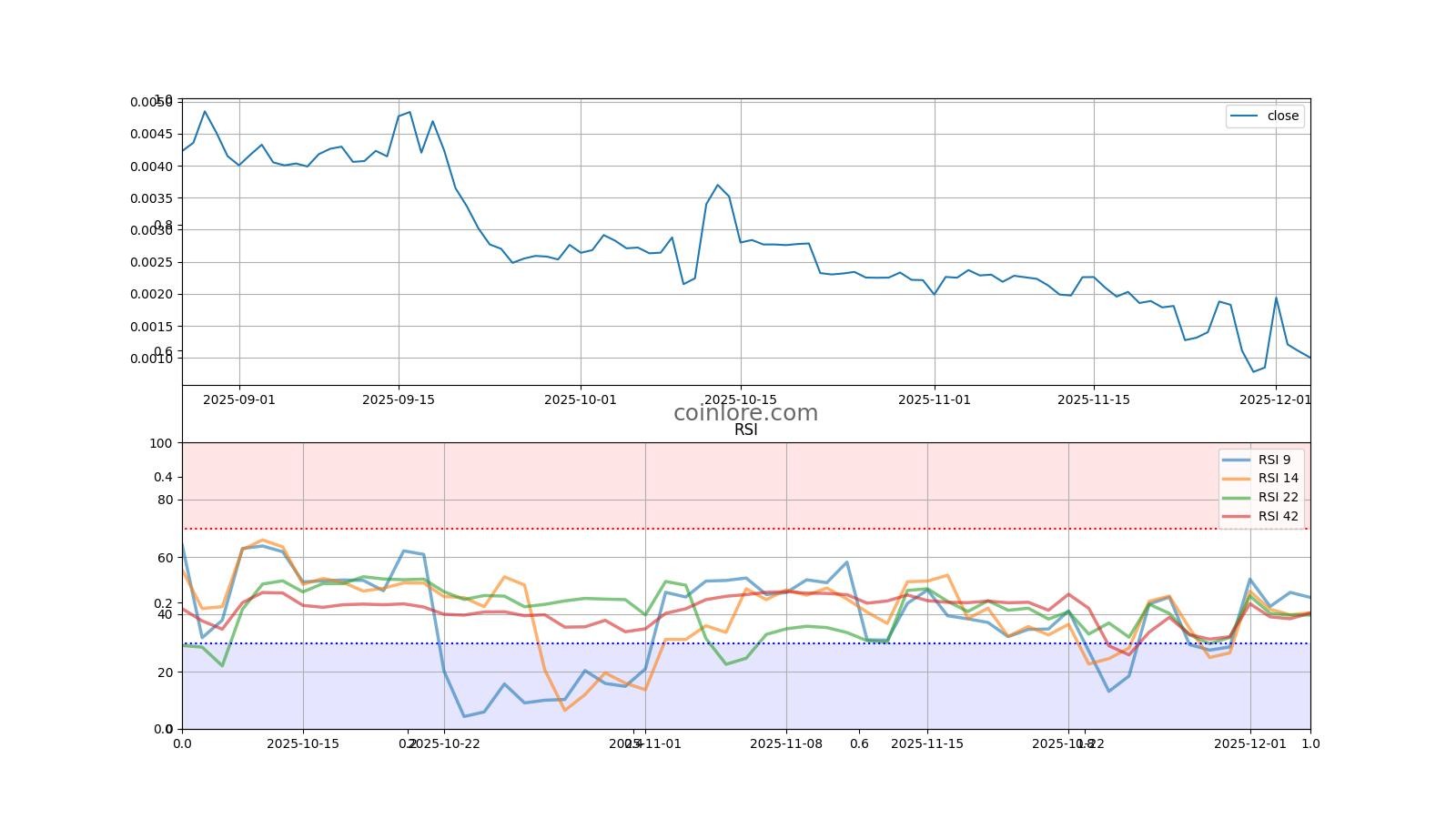 Hyve RSI indicator