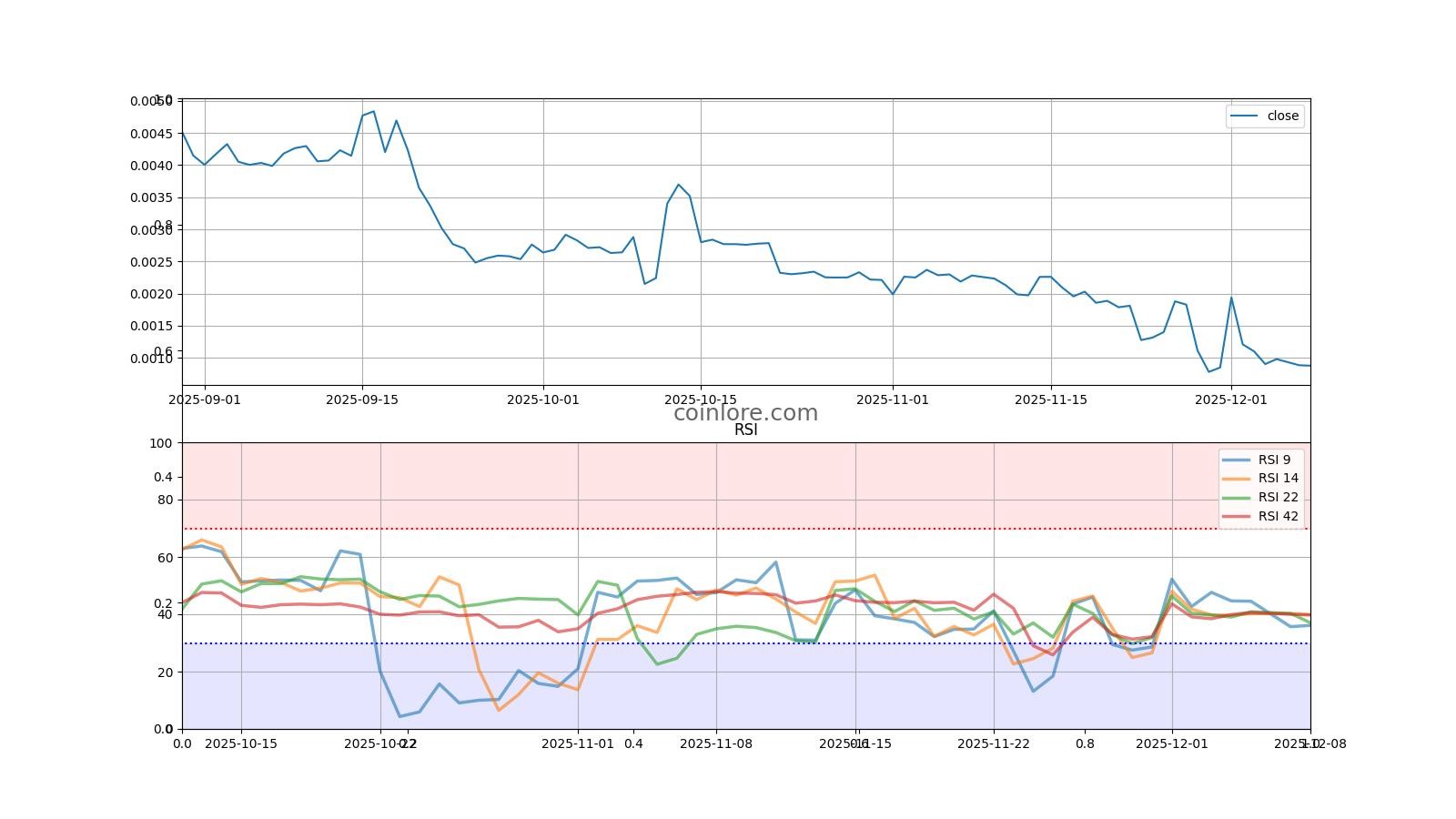 Hyve RSI indicator