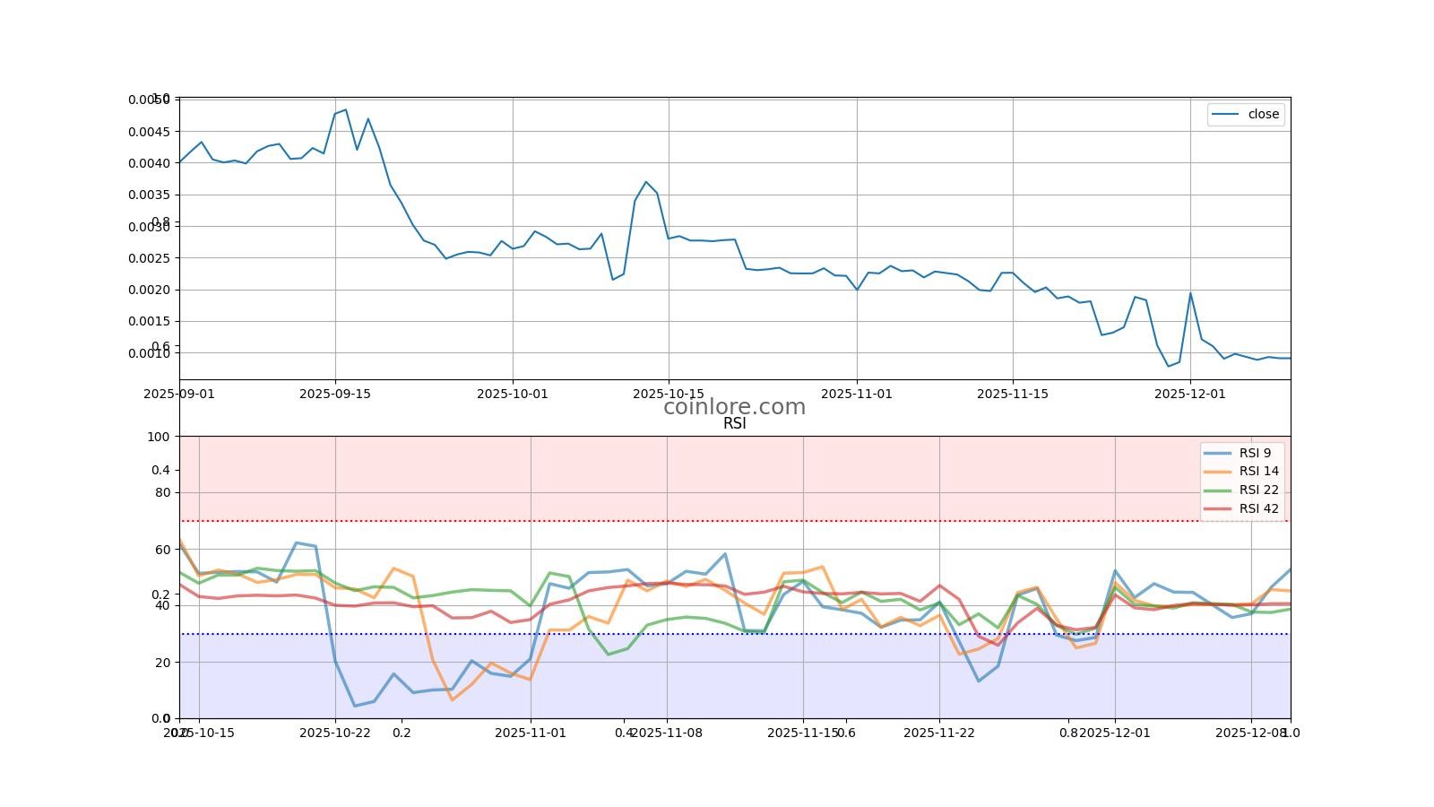 Hyve RSI indicator