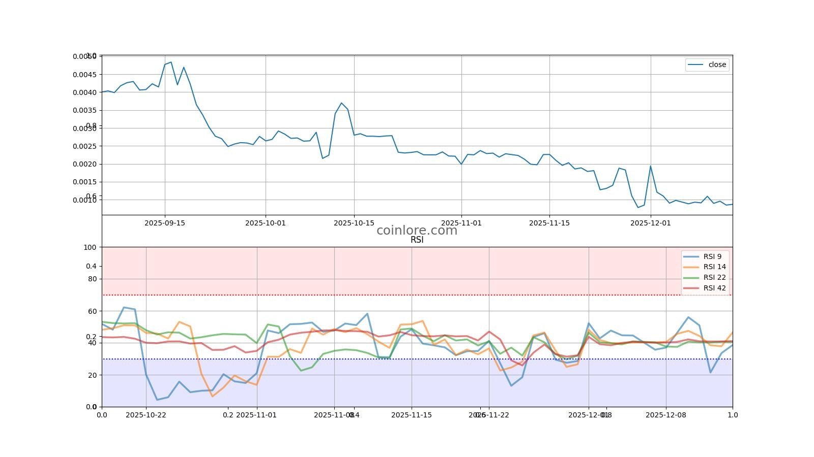 Hyve RSI indicator