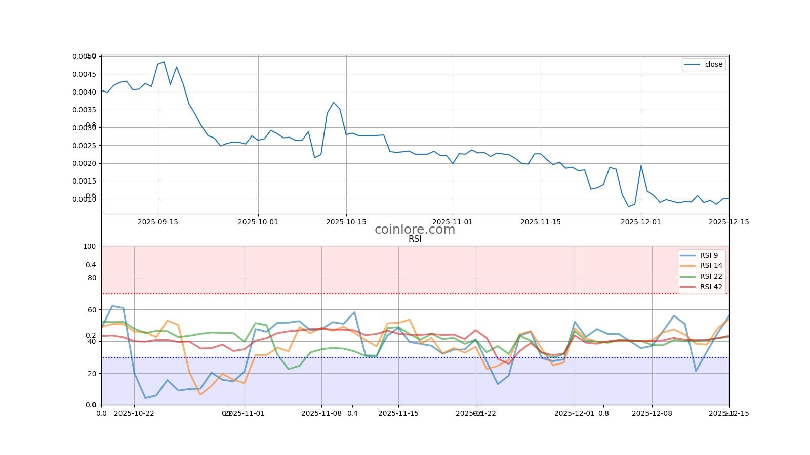 Hyve RSI indicator