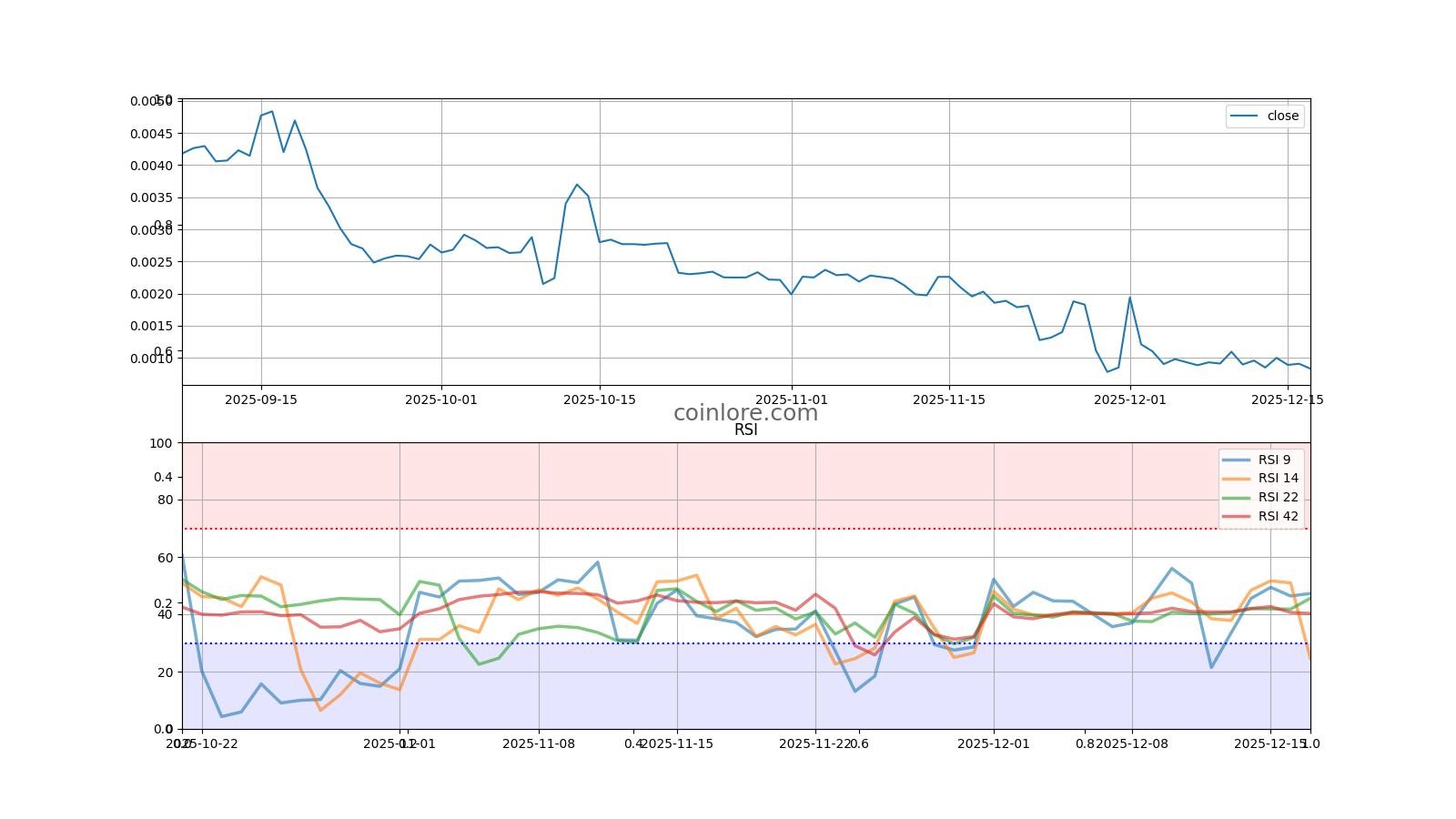 Hyve RSI indicator
