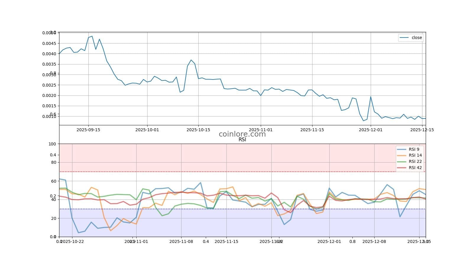 Hyve RSI indicator