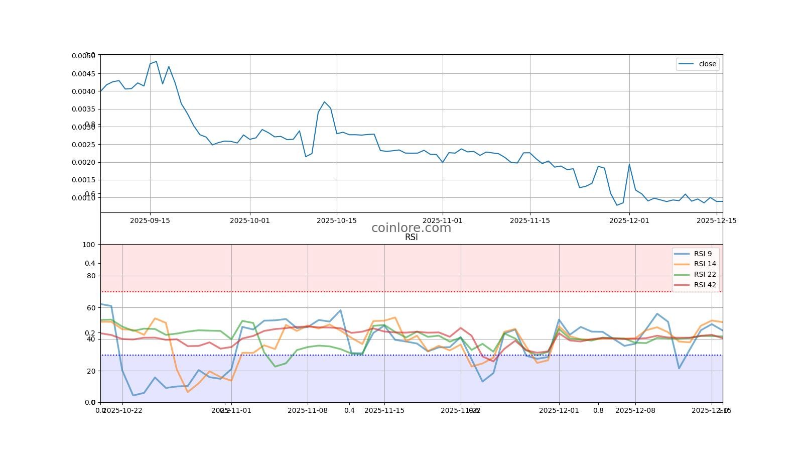 Hyve RSI indicator