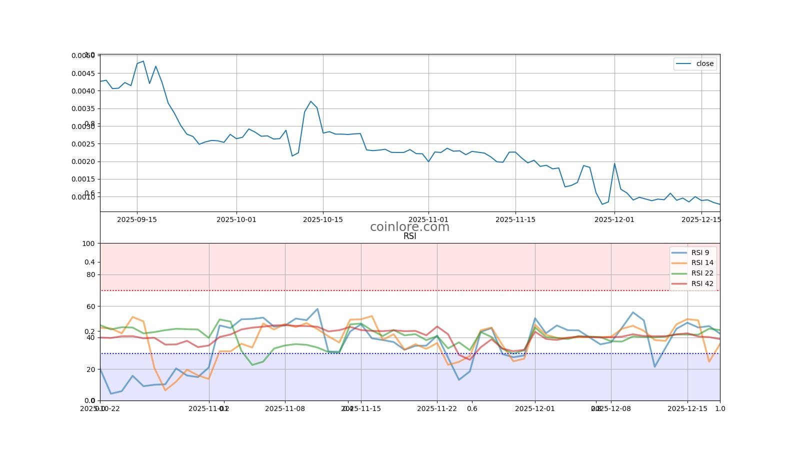Hyve RSI indicator