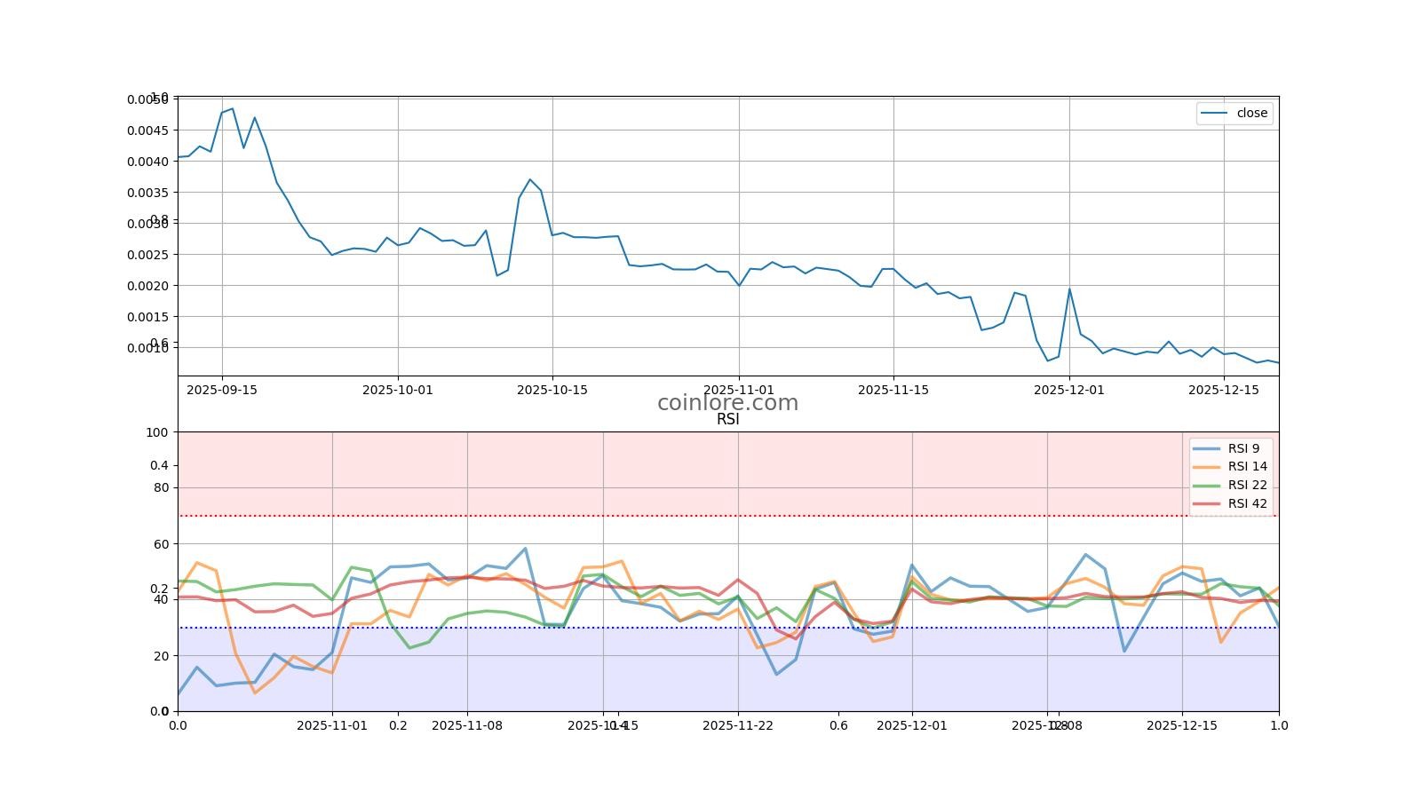 Hyve RSI indicator