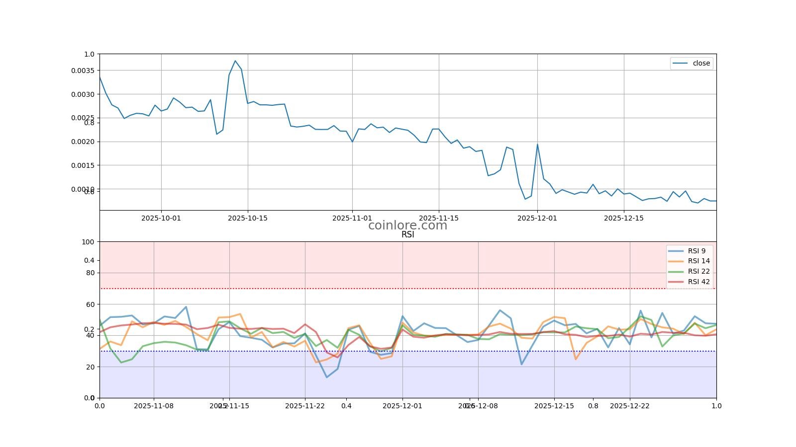 Hyve RSI indicator
