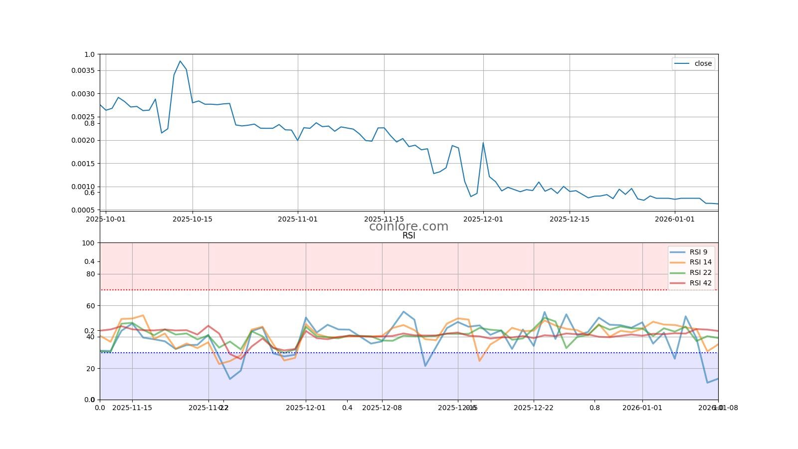 Hyve RSI indicator