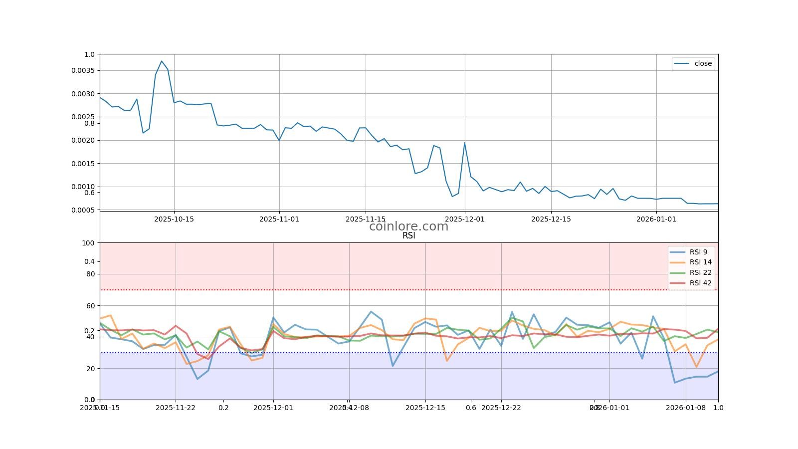 Hyve RSI indicator