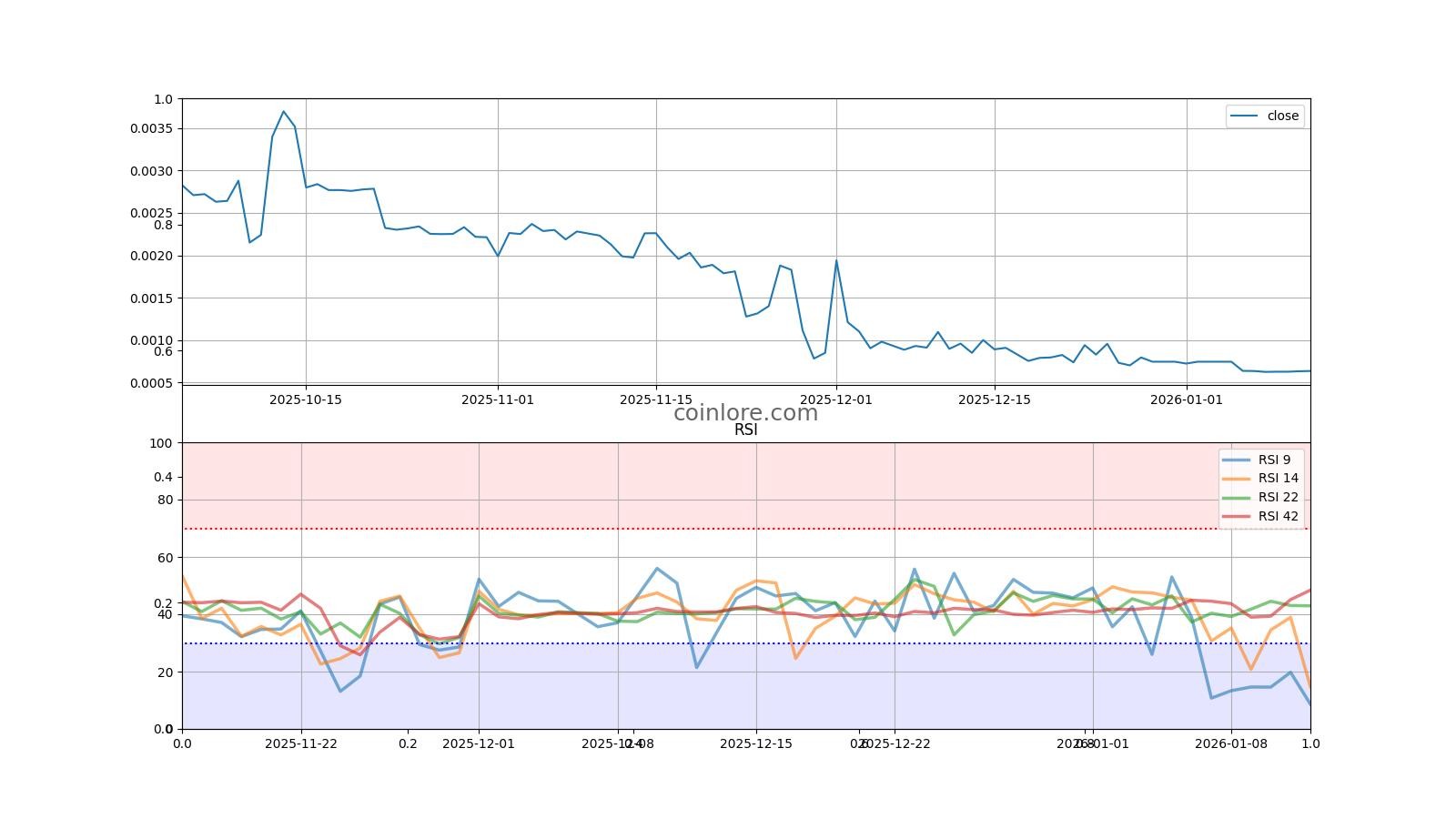 Hyve RSI indicator