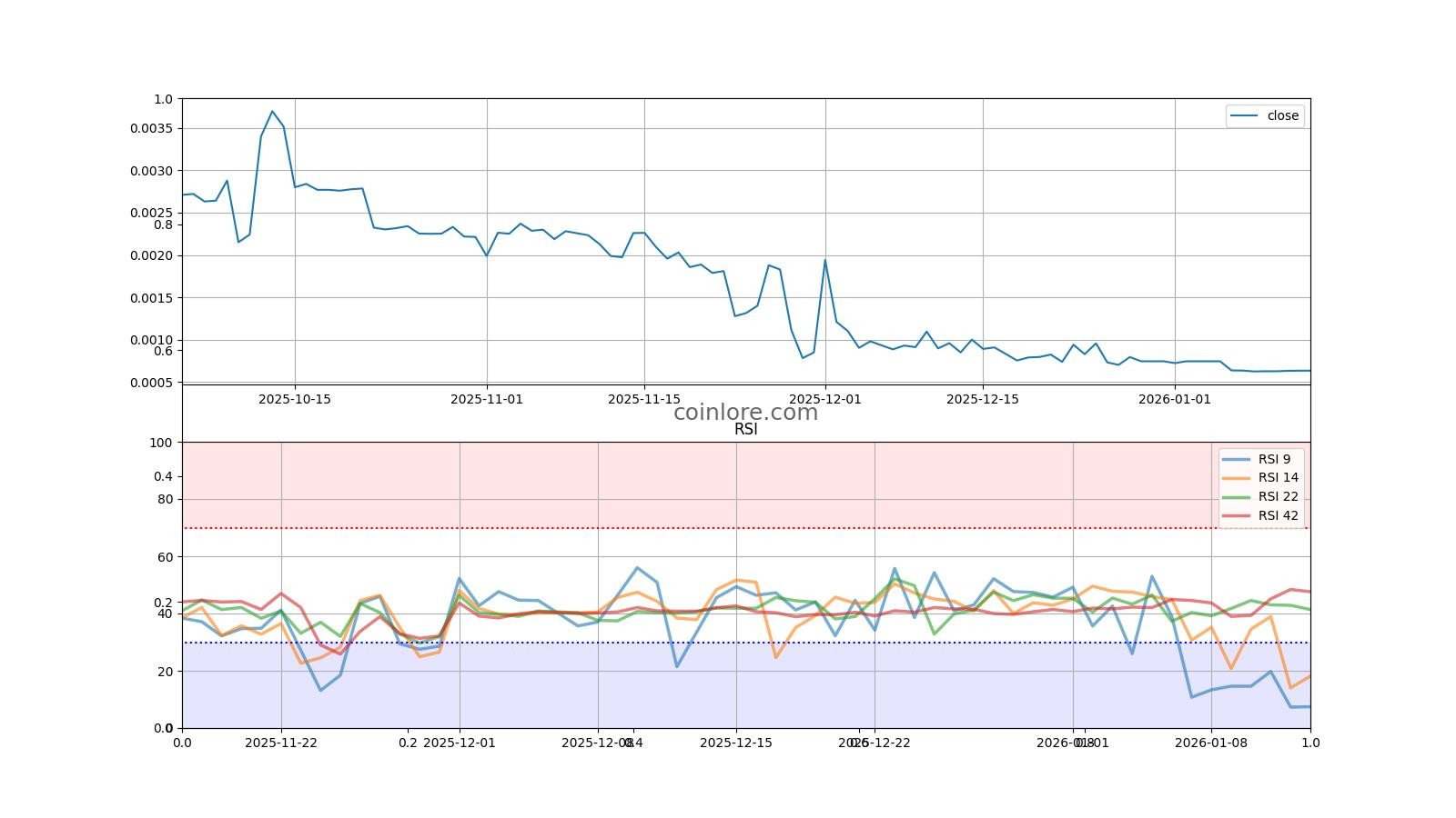 Hyve RSI indicator