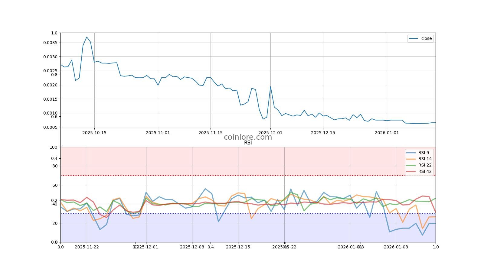 Hyve RSI indicator
