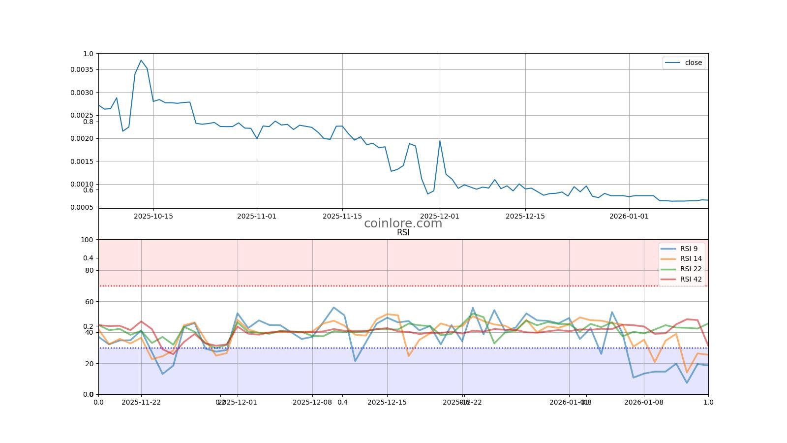 Hyve RSI indicator