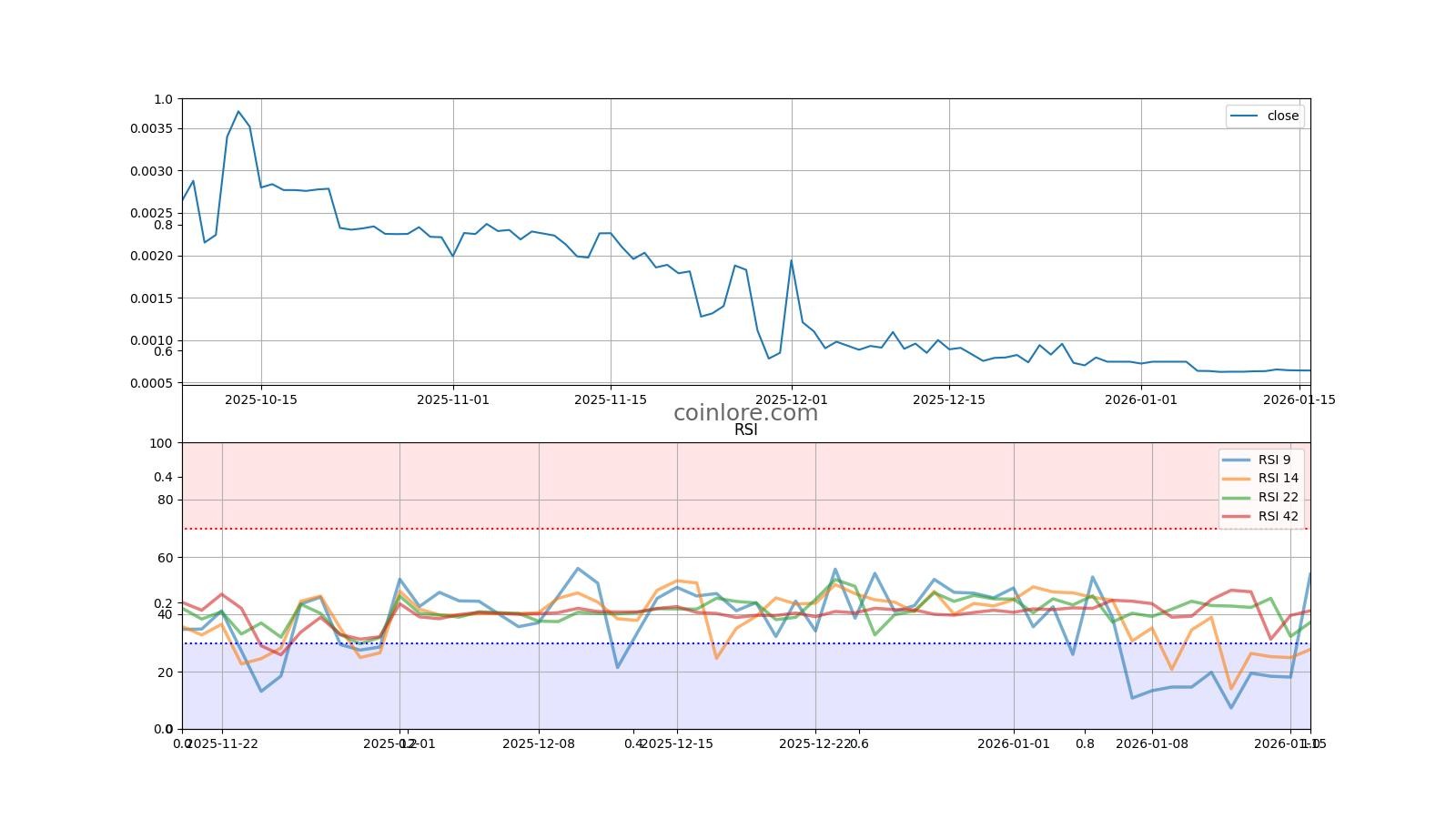 Hyve RSI indicator