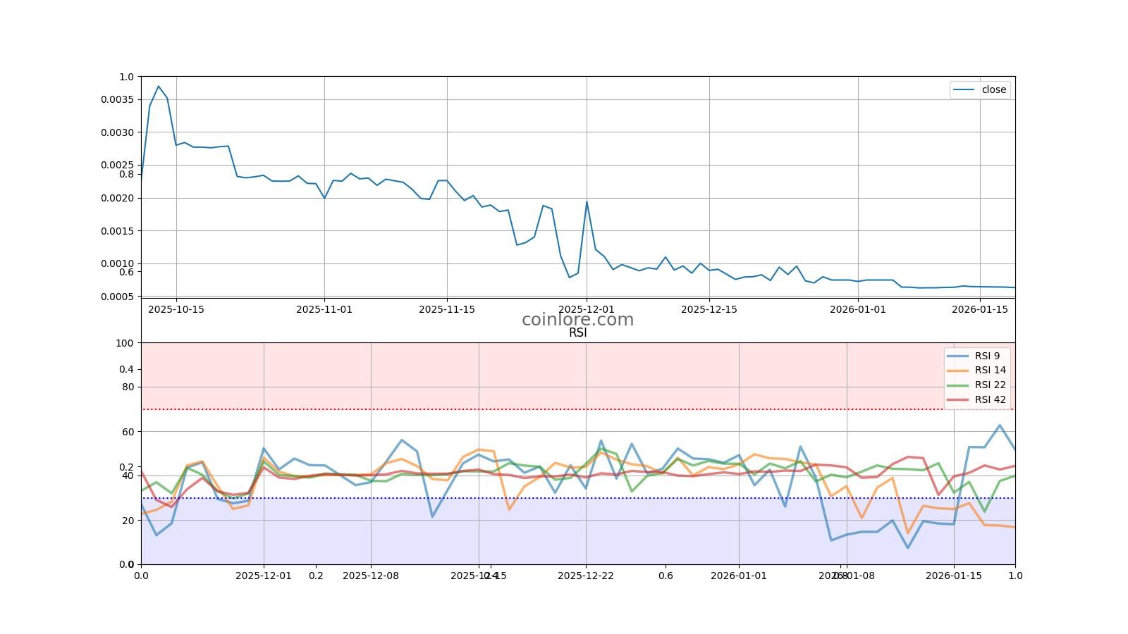 Hyve RSI indicator