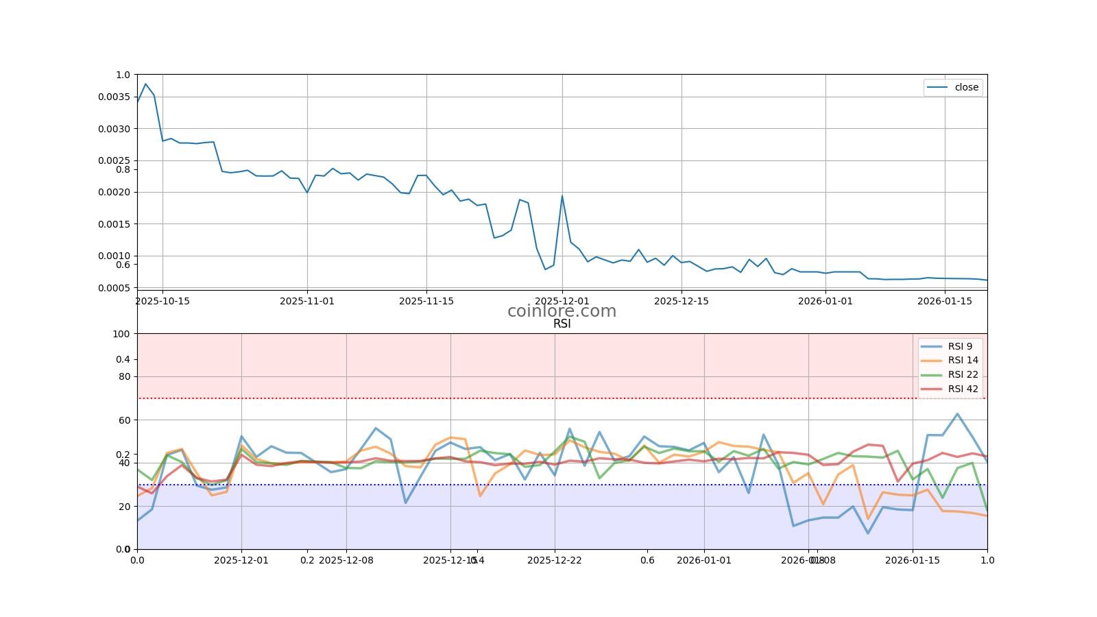 Hyve RSI indicator
