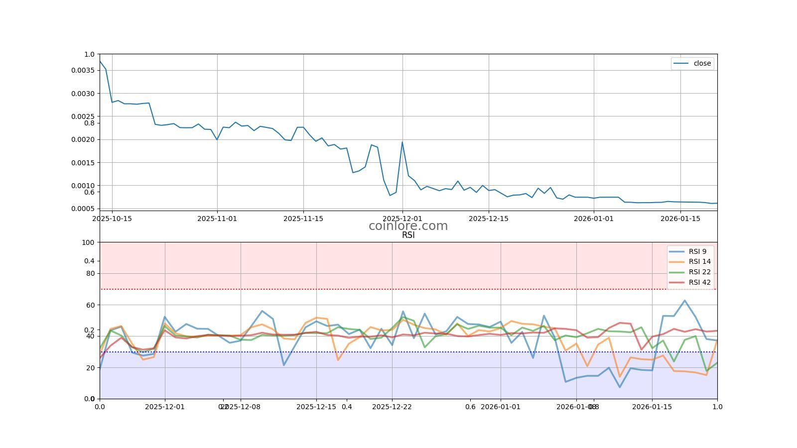 Hyve RSI indicator