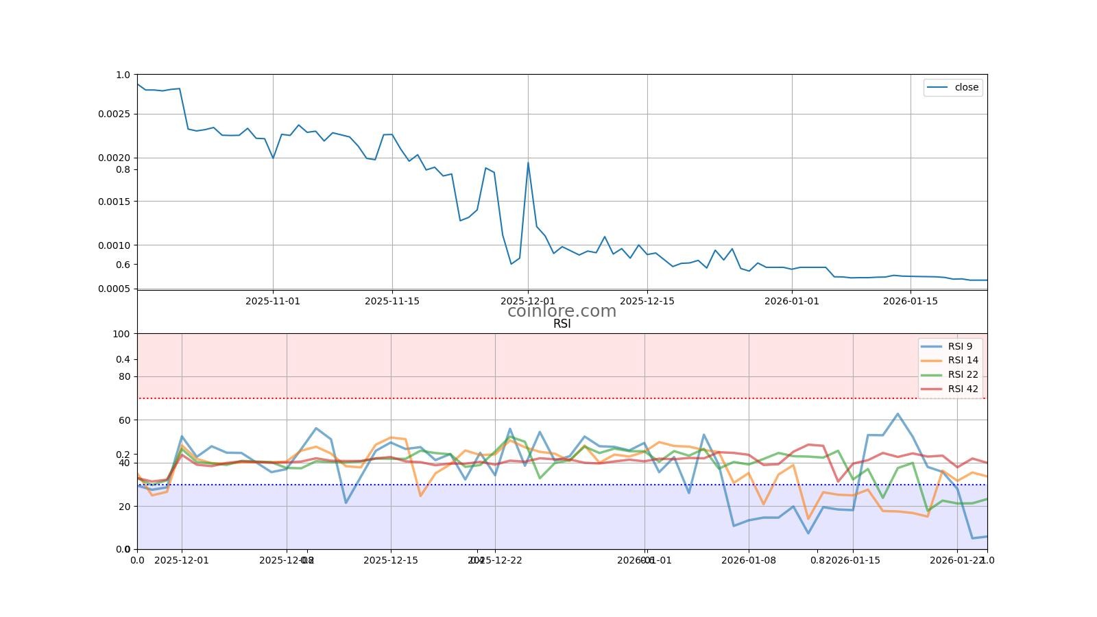 Hyve RSI indicator