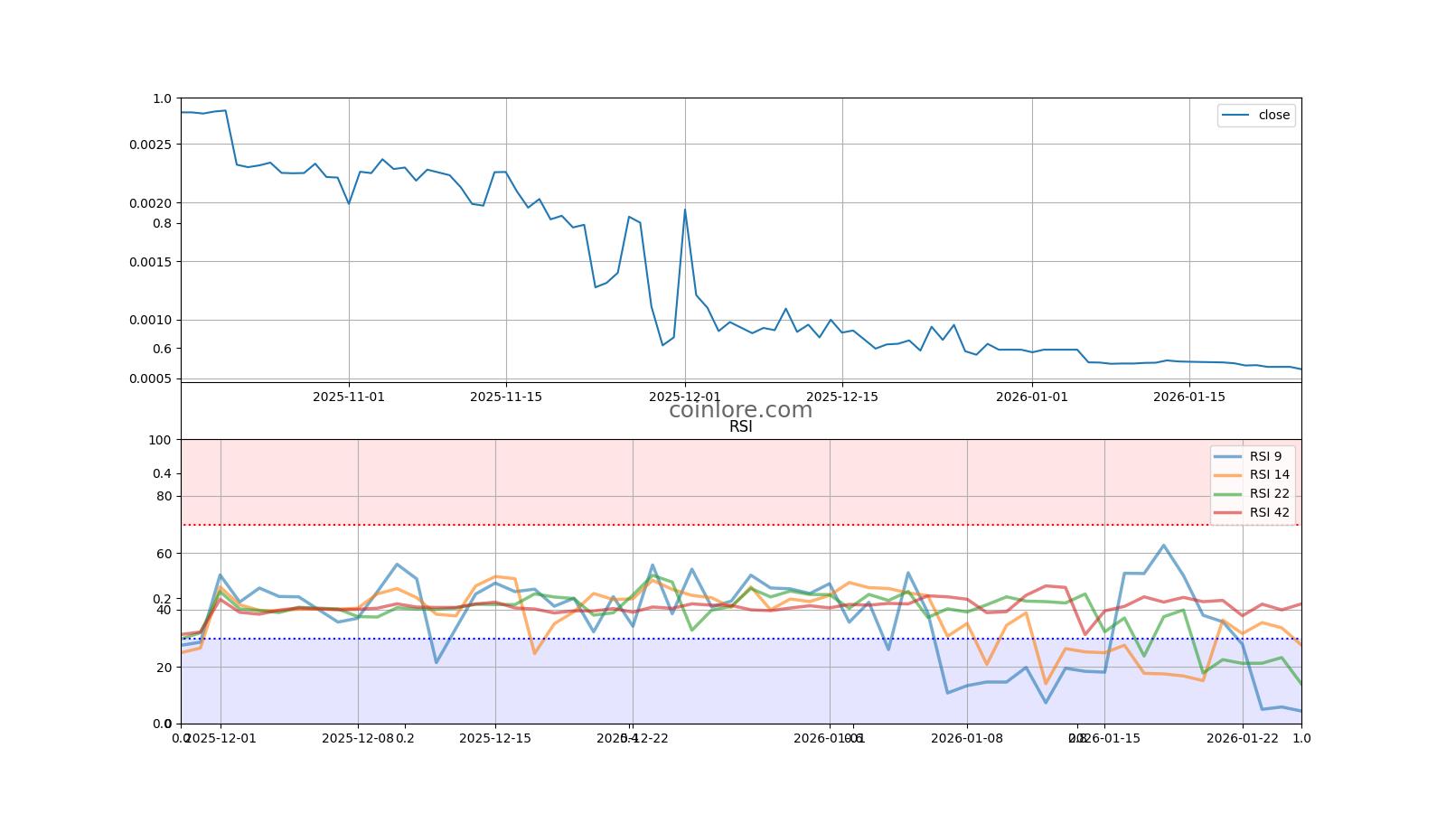 Hyve RSI indicator