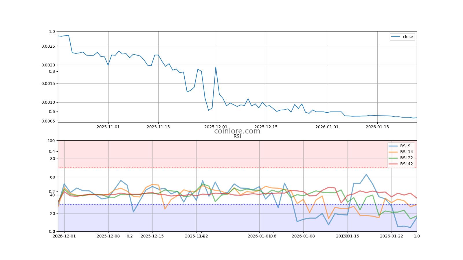 Hyve RSI indicator