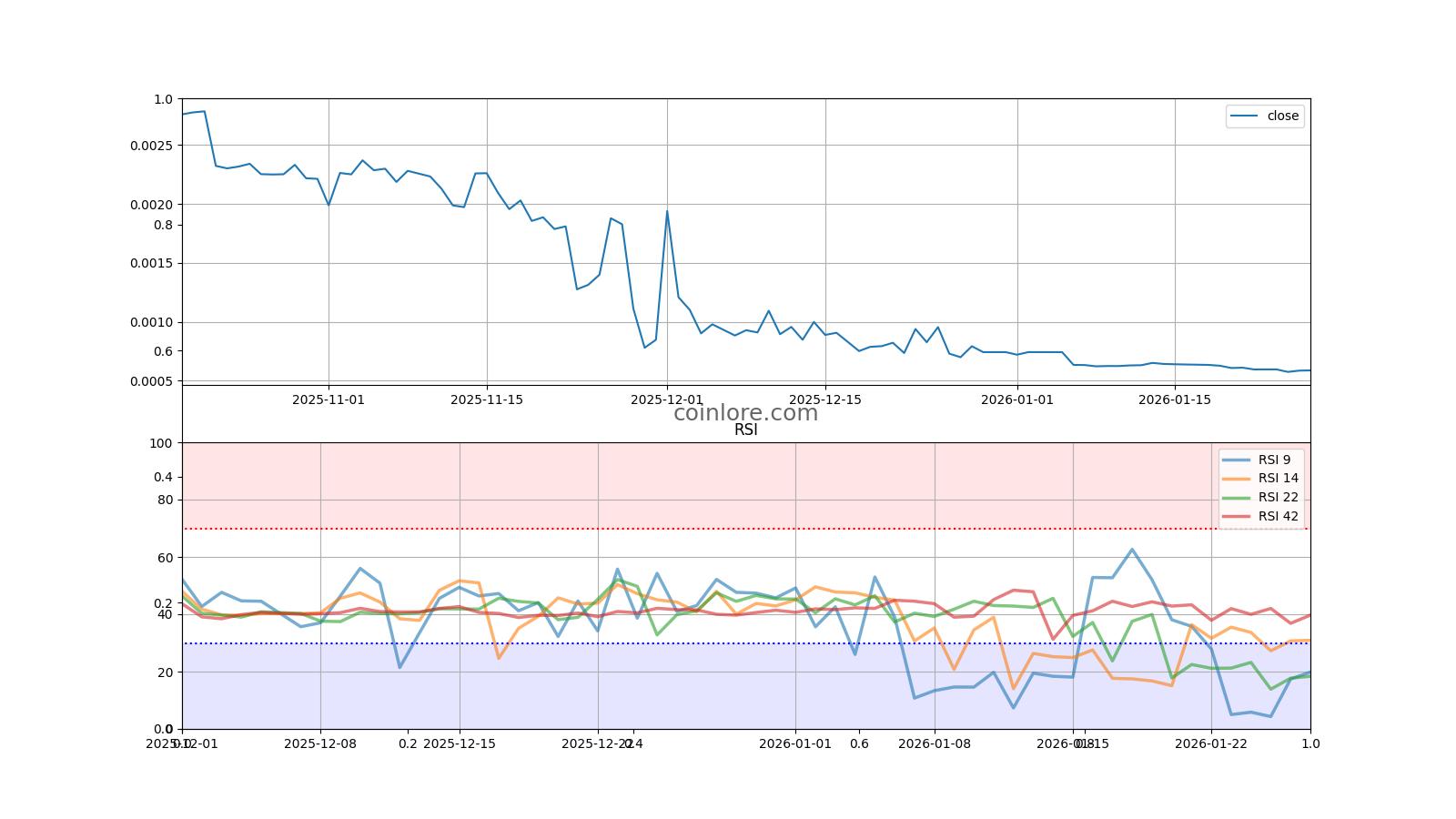 Hyve RSI indicator