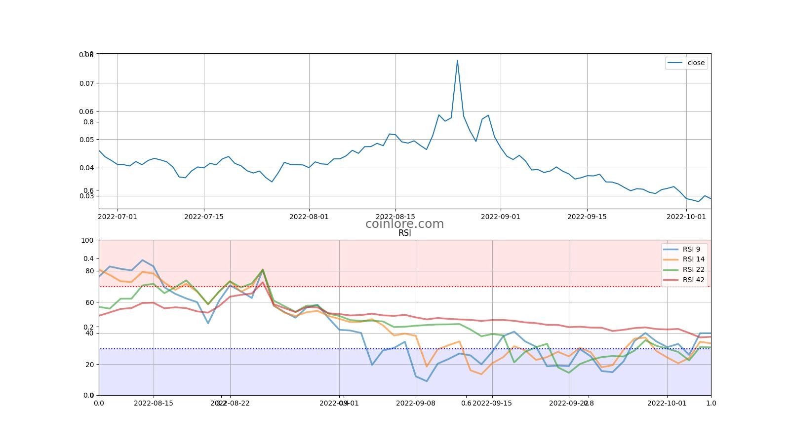 Hyve RSI indicator