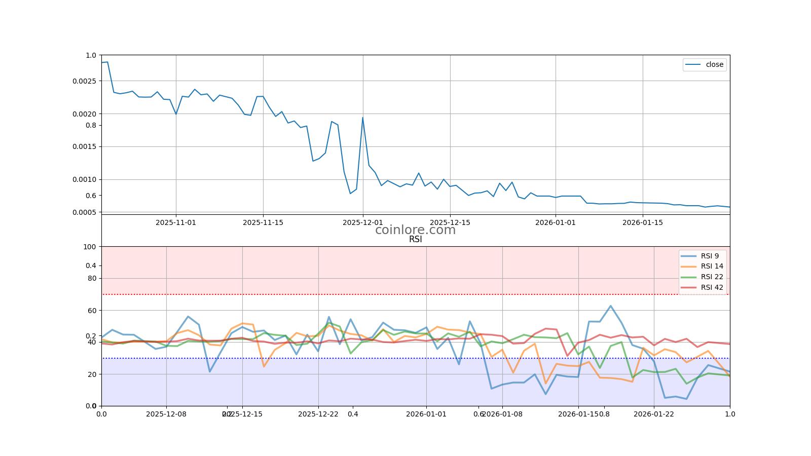 Hyve RSI indicator