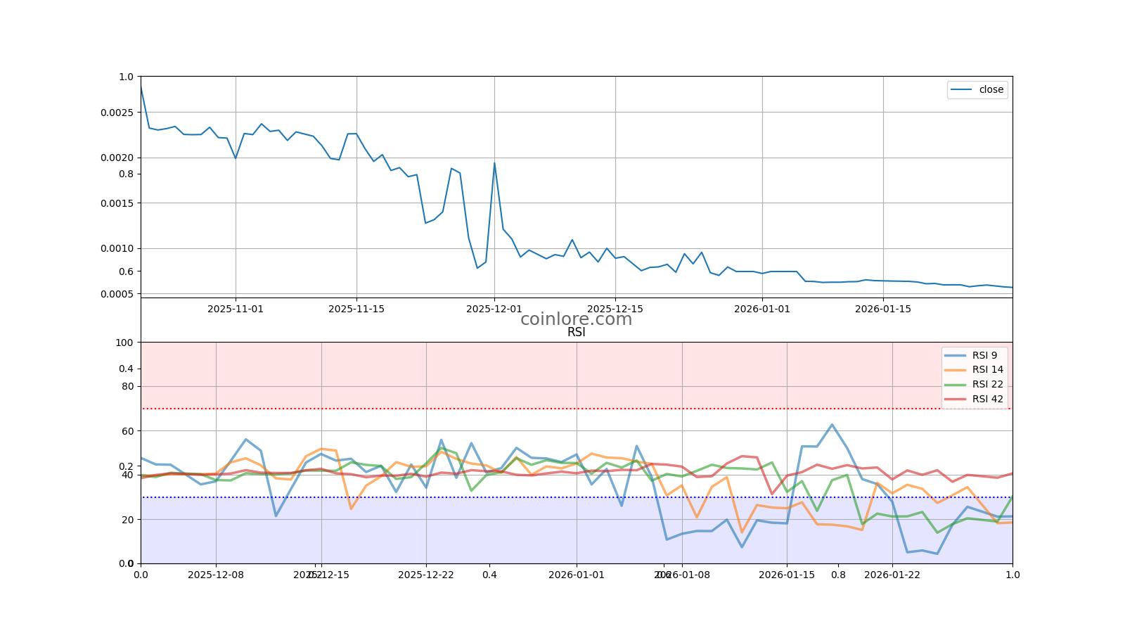 Hyve RSI indicator