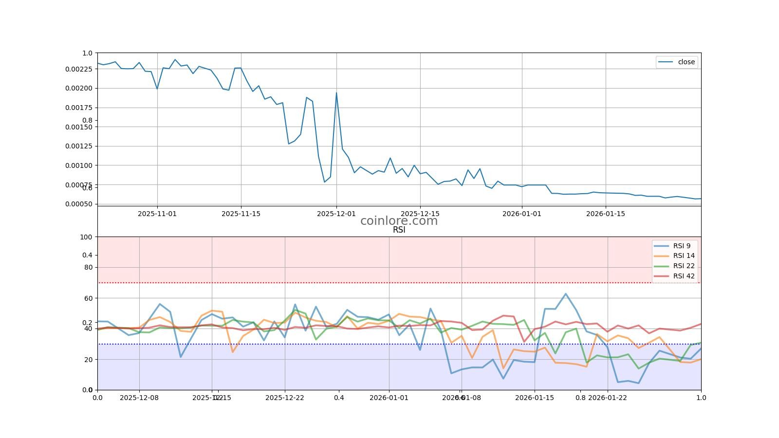 Hyve RSI indicator