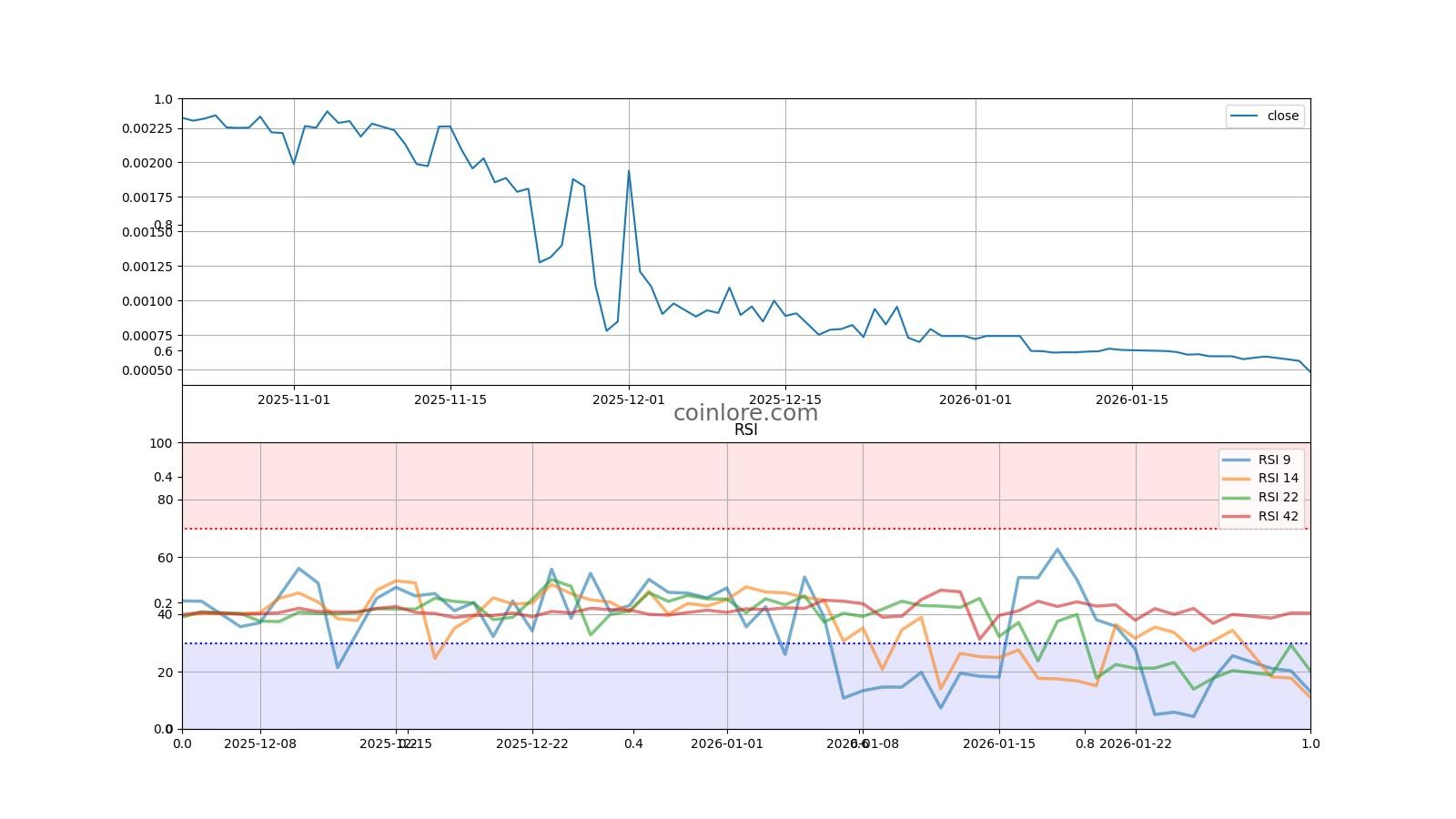 Hyve RSI indicator