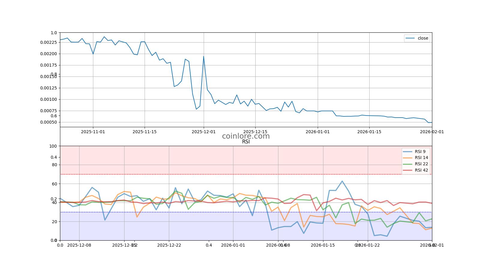 Hyve RSI indicator