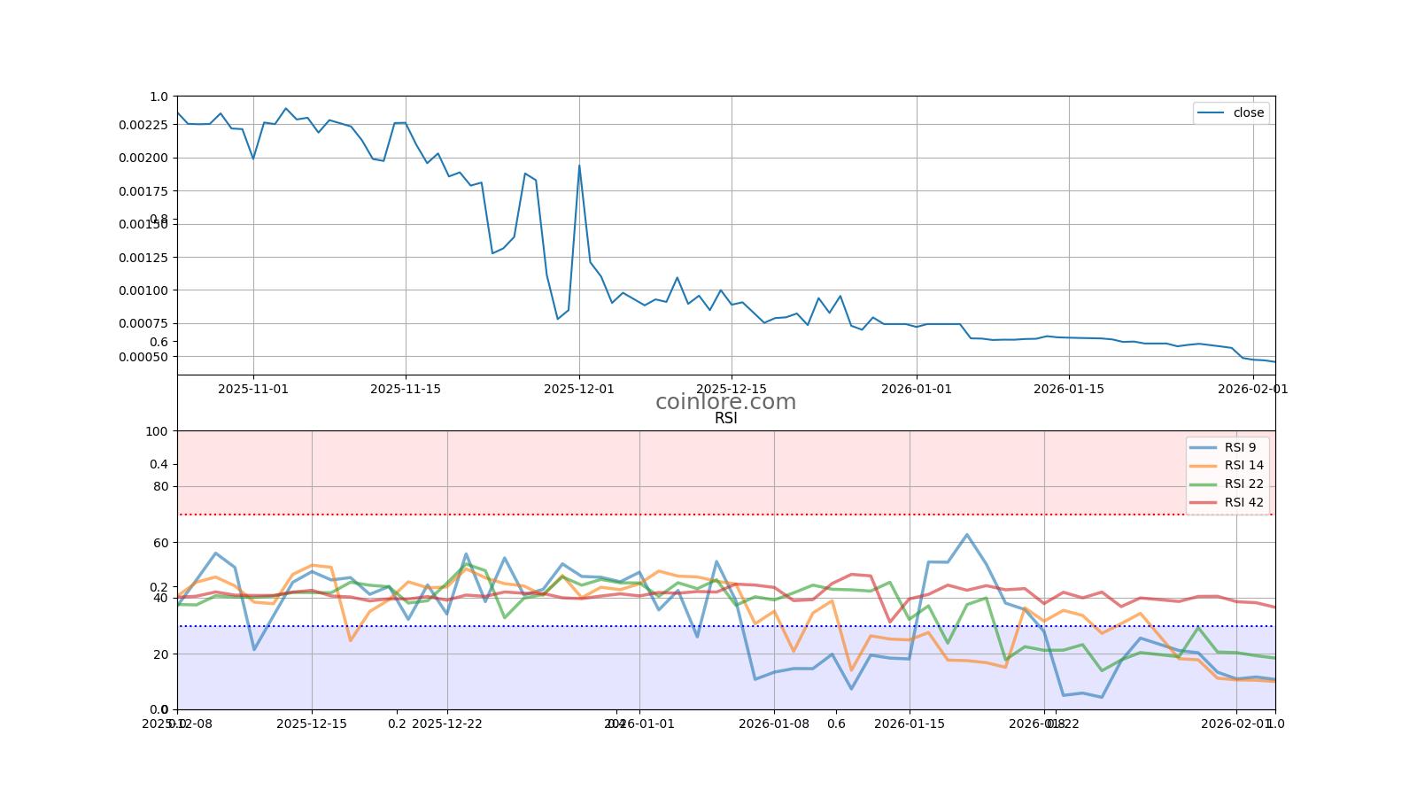 Hyve RSI indicator