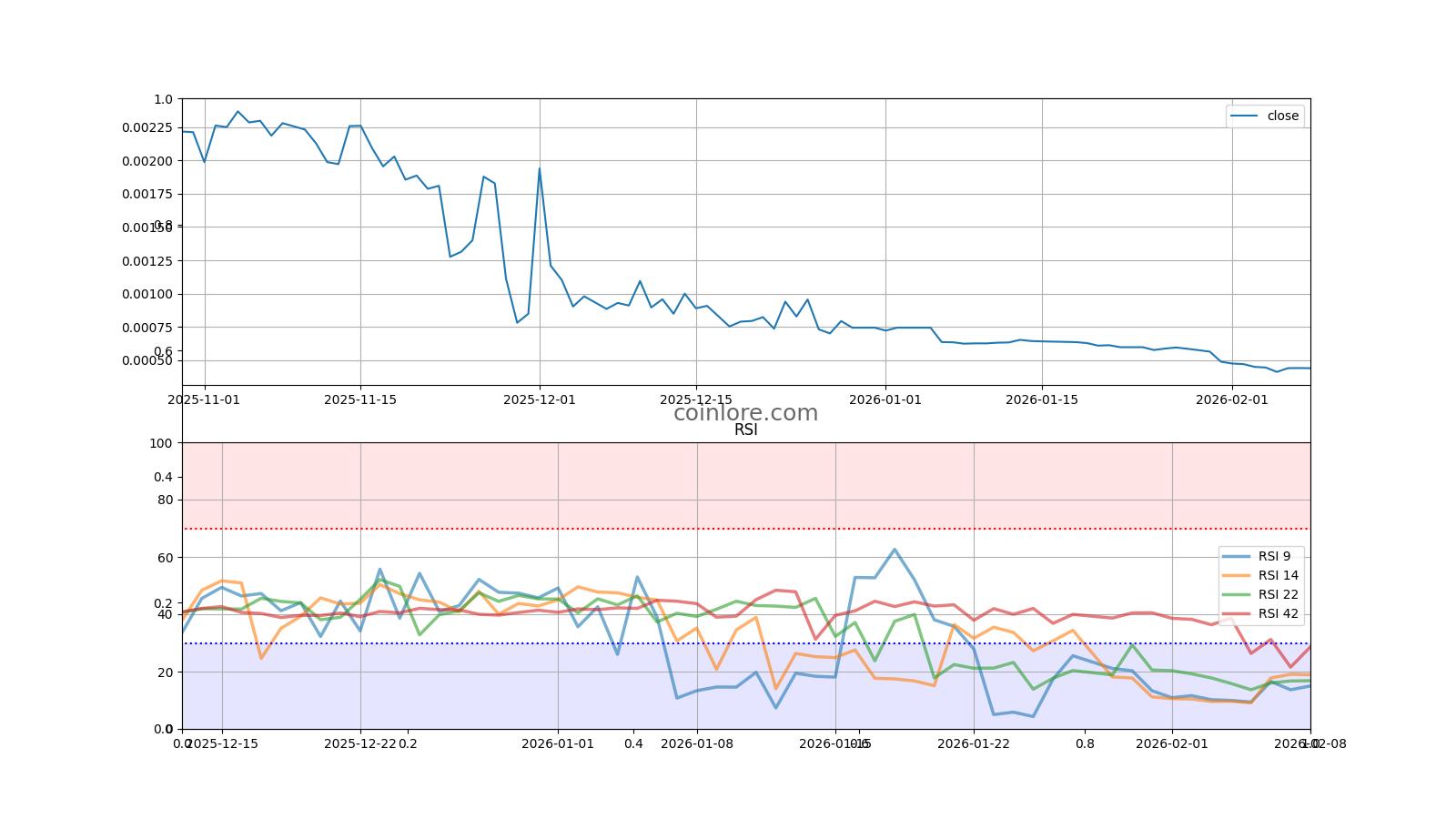 Hyve RSI indicator