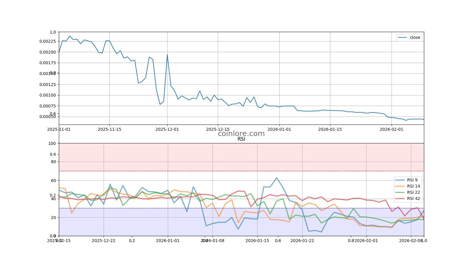 Hyve RSI indicator