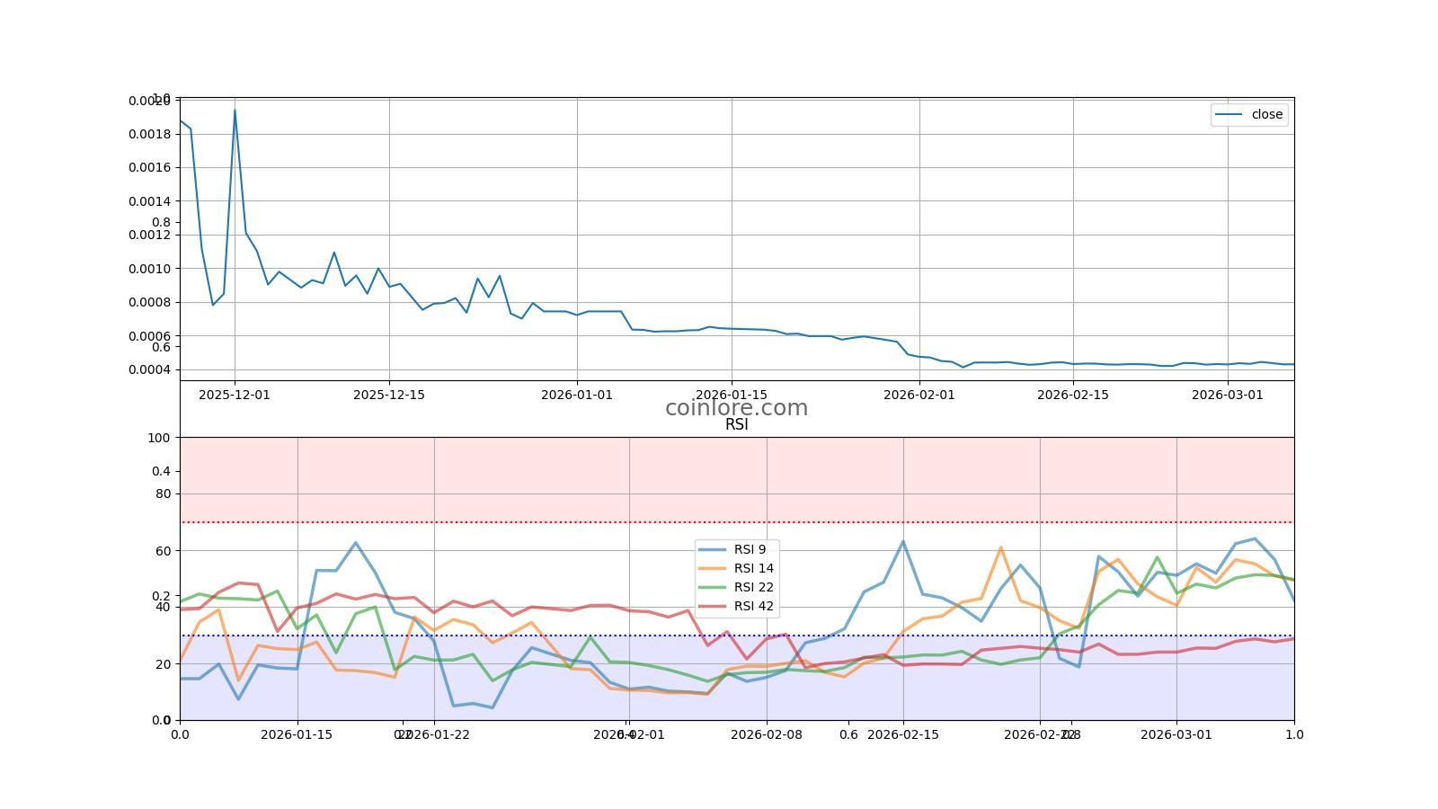 Hyve RSI indicator