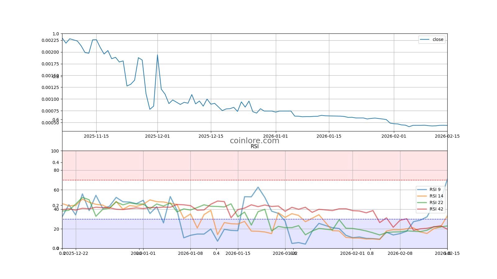 Hyve RSI indicator