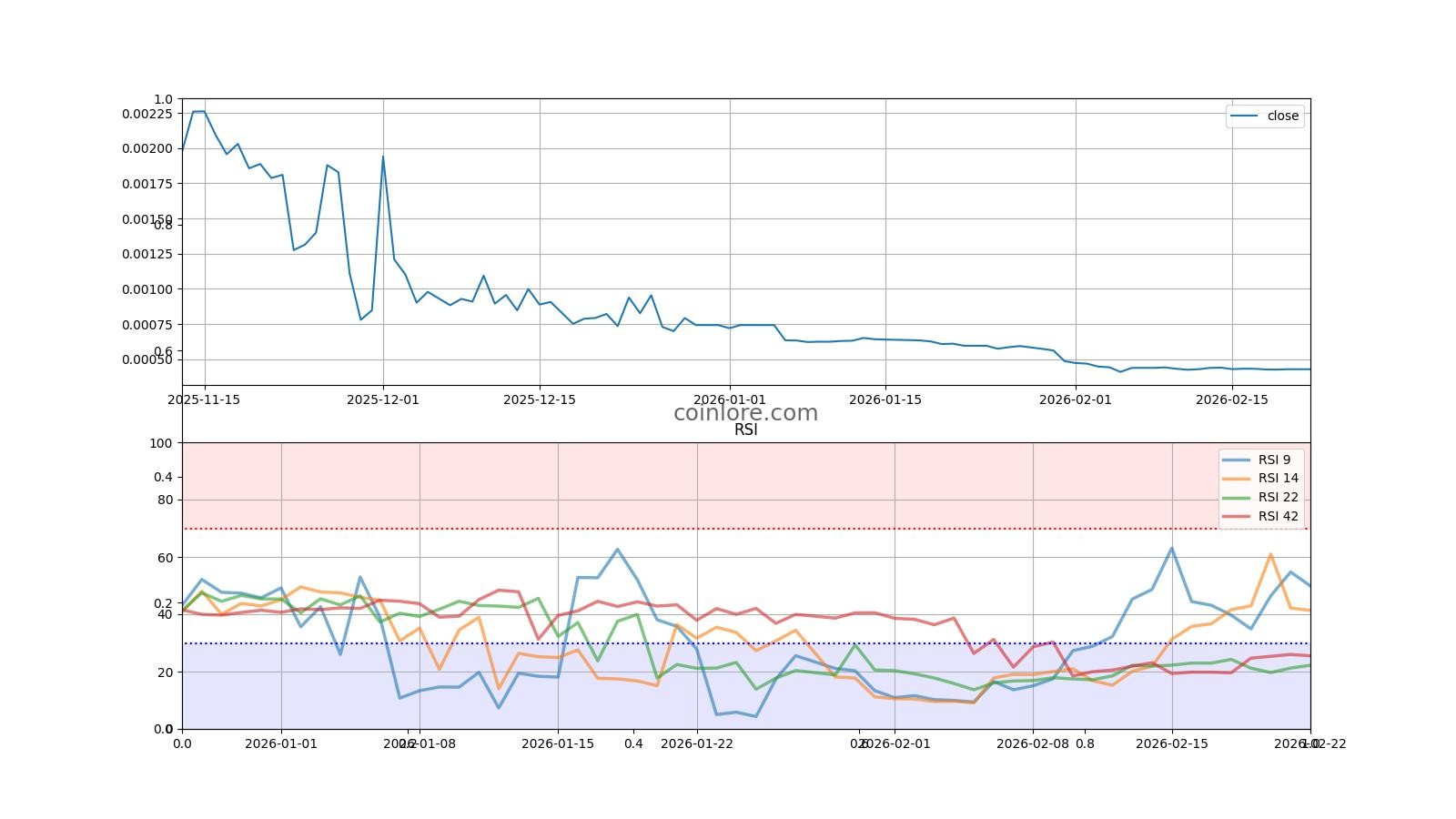 Hyve RSI indicator