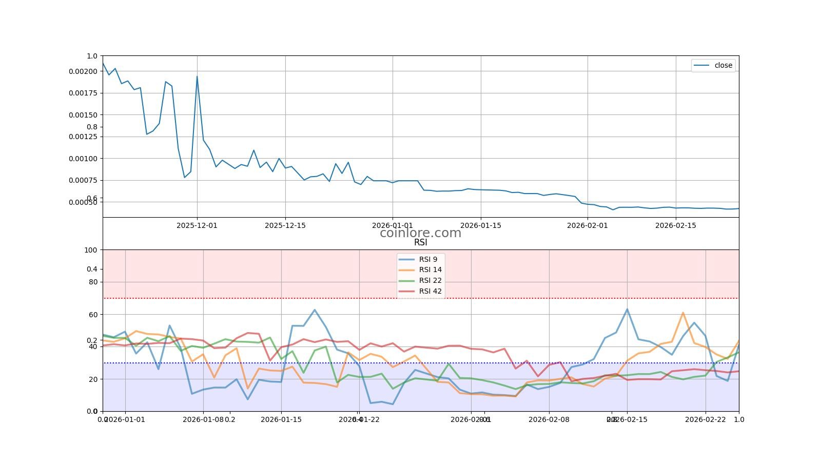 Hyve RSI indicator