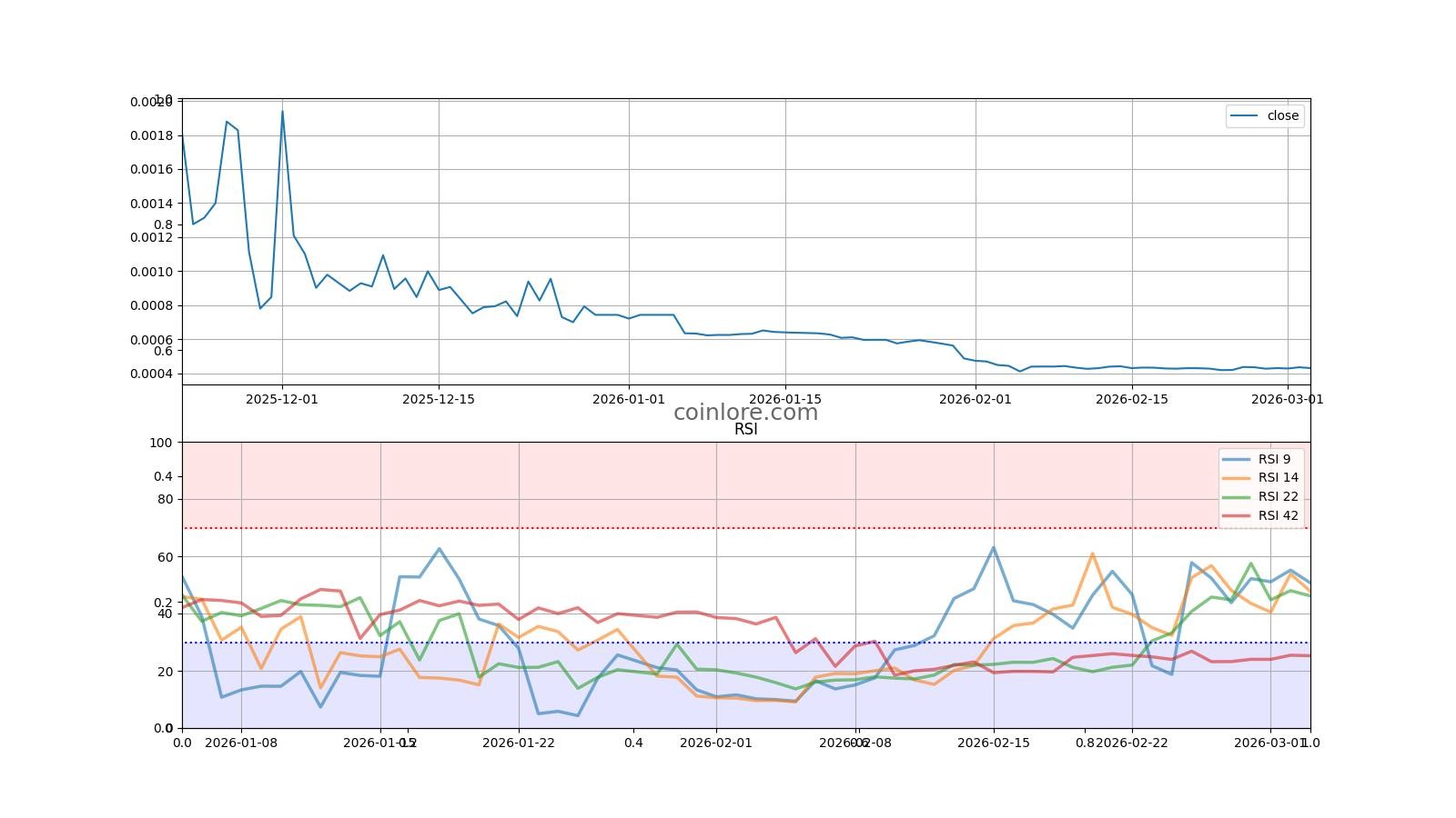 Hyve RSI indicator