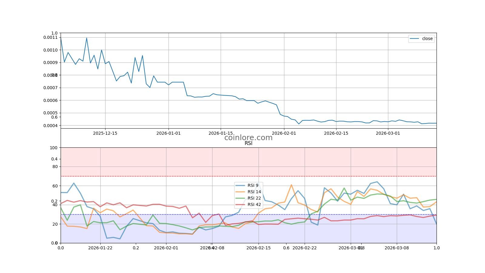 Hyve RSI indicator