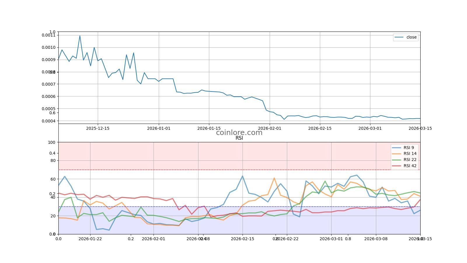 Hyve RSI indicator