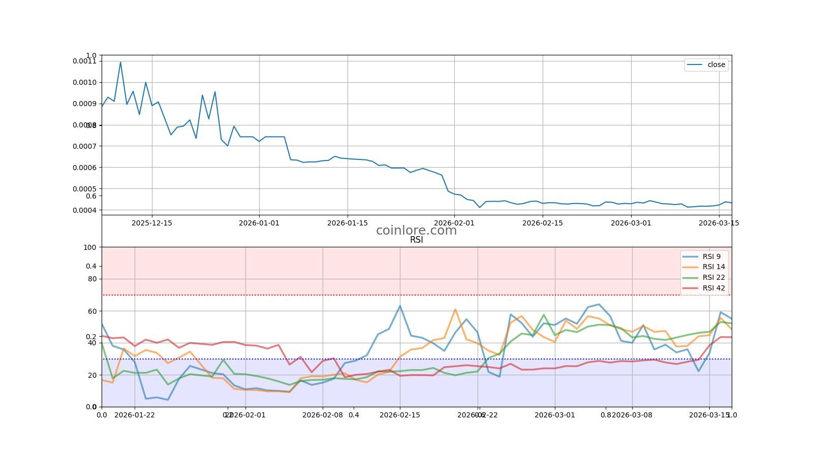 Hyve RSI indicator