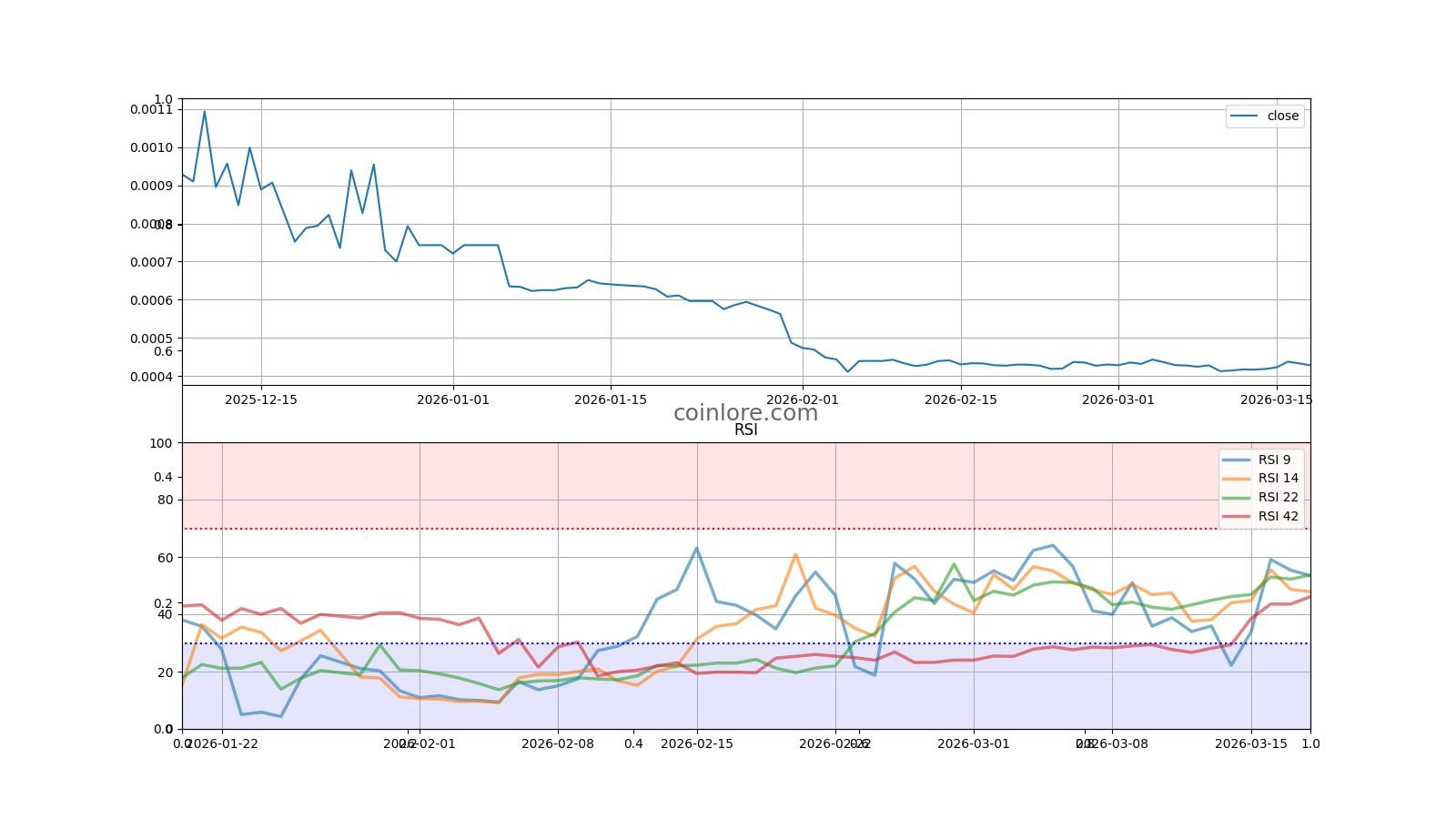 Hyve RSI indicator